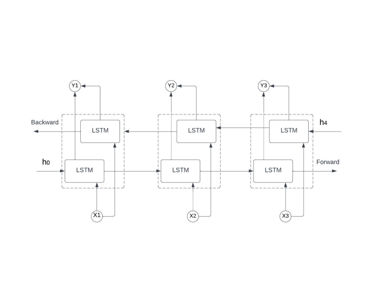 Automatic Modulation Classification Using Dl