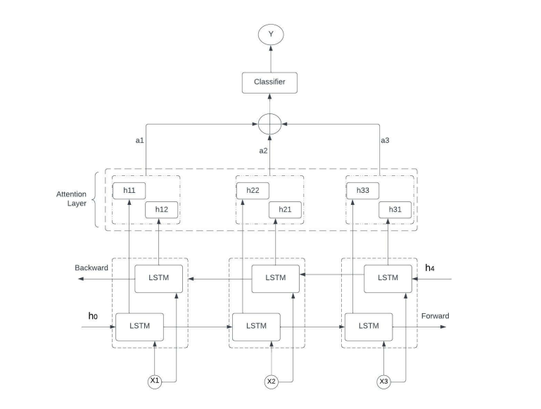 Automatic Modulation Classification Using DL