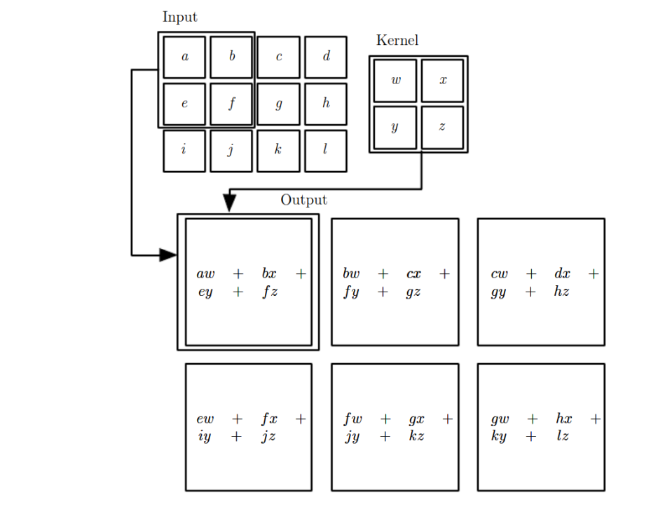 Automatic Modulation Classification Using DL