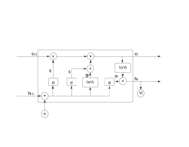 Automatic Modulation Classification Using DL